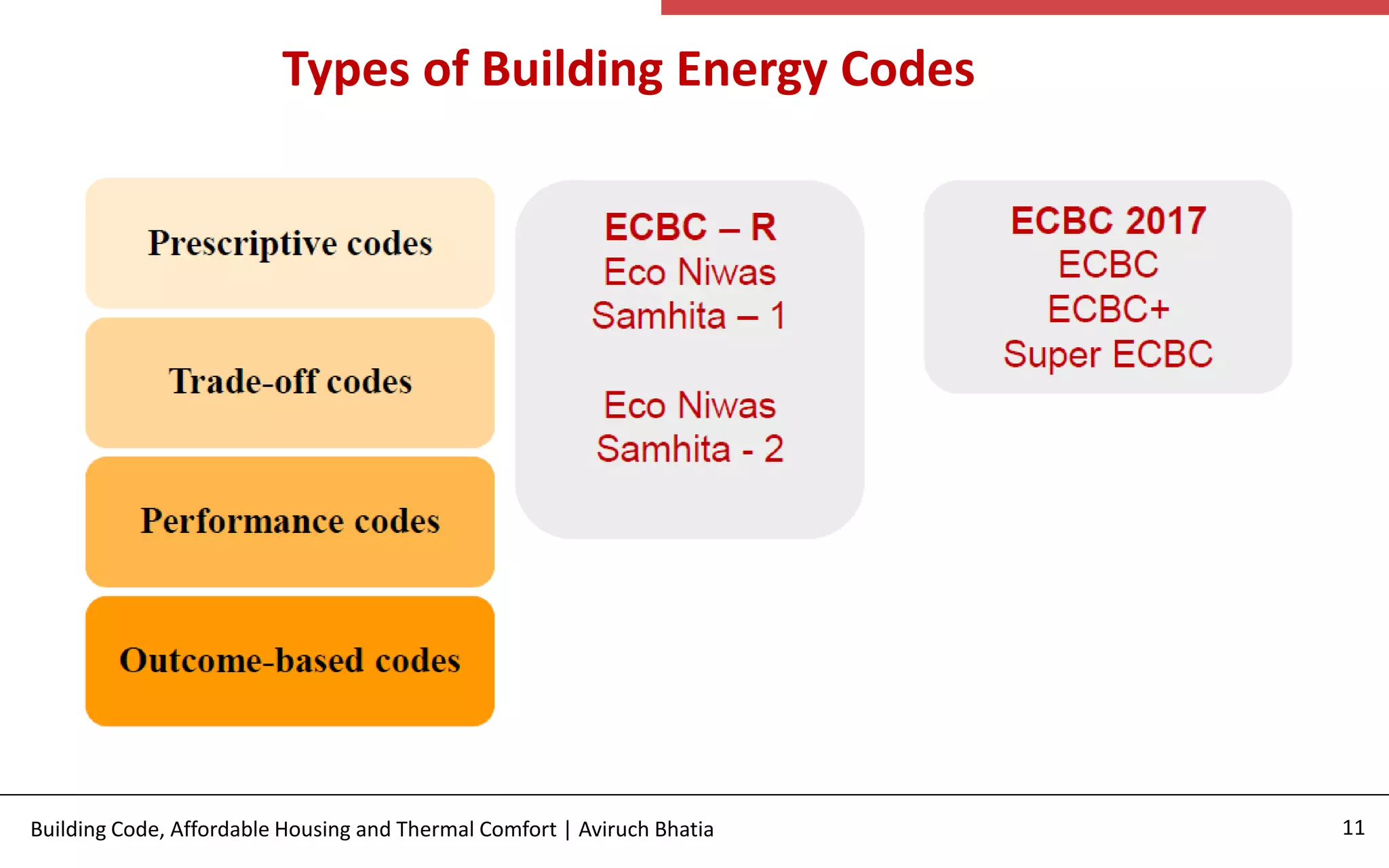 Building Codes, Affordable Housing and Thermal Comfort.pptx