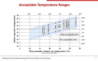 Building Codes, Affordable Housing and Thermal Comfort.pptx