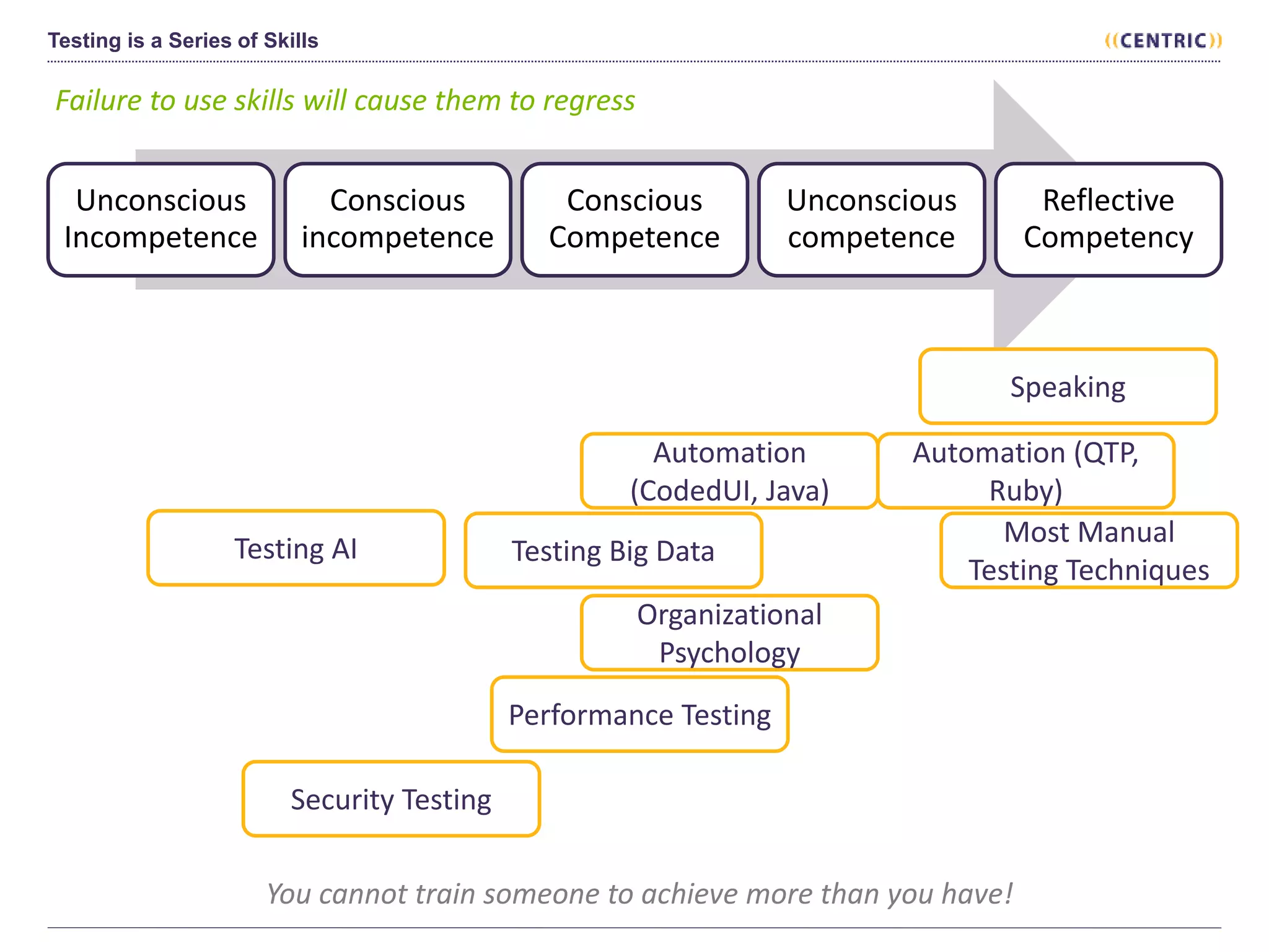 Building Competency Through Confidence by Joseph Ours | PPT
