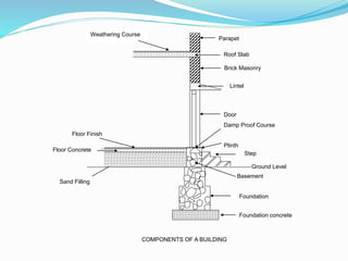 Building components | PPT