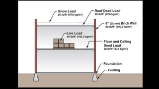 Understanding Building Construction and Loads | PDF | Construction ...