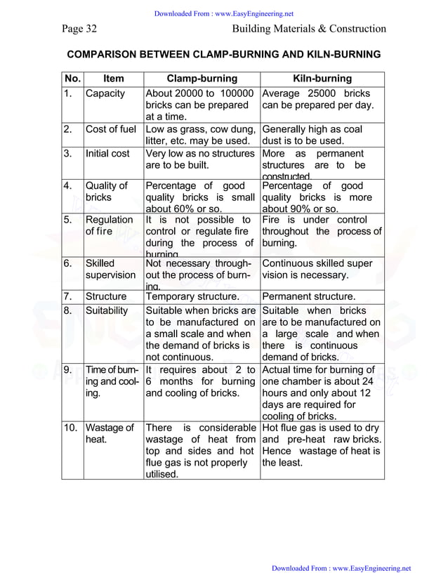 Building construction and materials notes | PDF | Civil Engineering ...