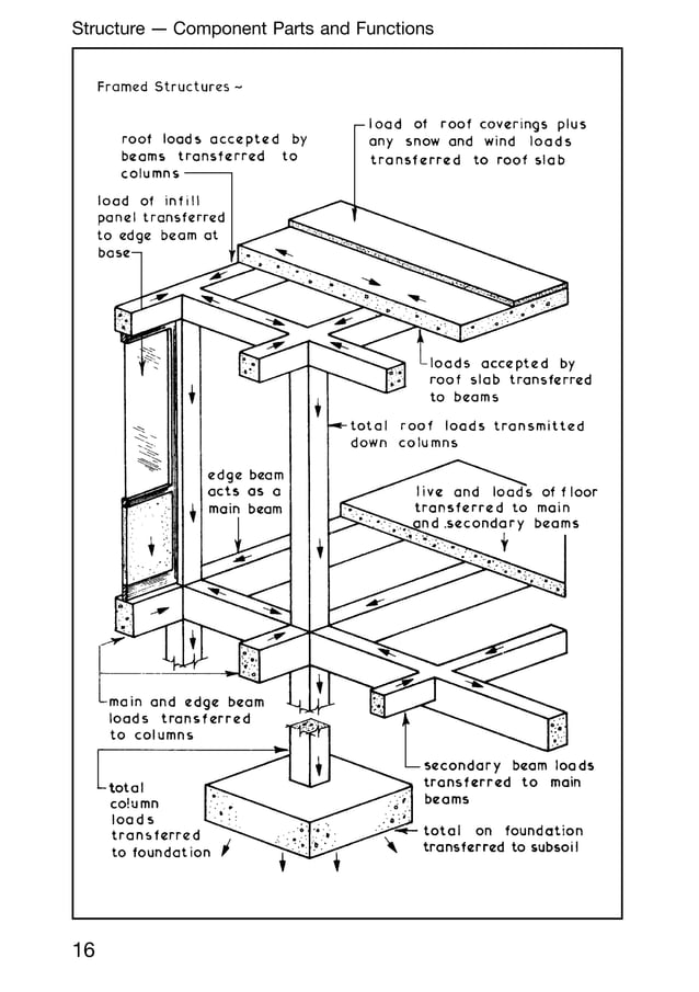 BUILDING CONSTRUCTION HANDBOOK Tenth edition | PDF