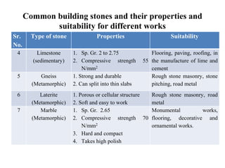 Building construction materials stone | PPTX