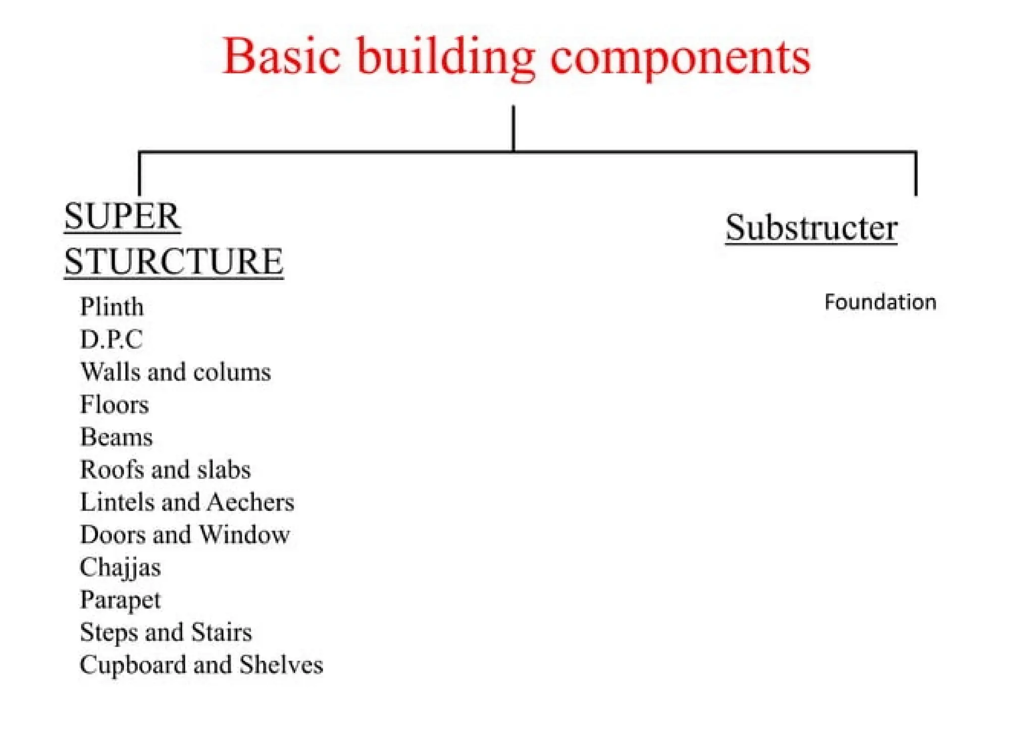 Building Construction Notes (Civil engineering) | PDF