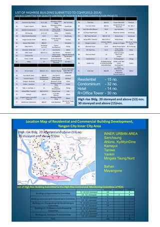 Building contruction and housing sector in myanmar 2014 | PDF
