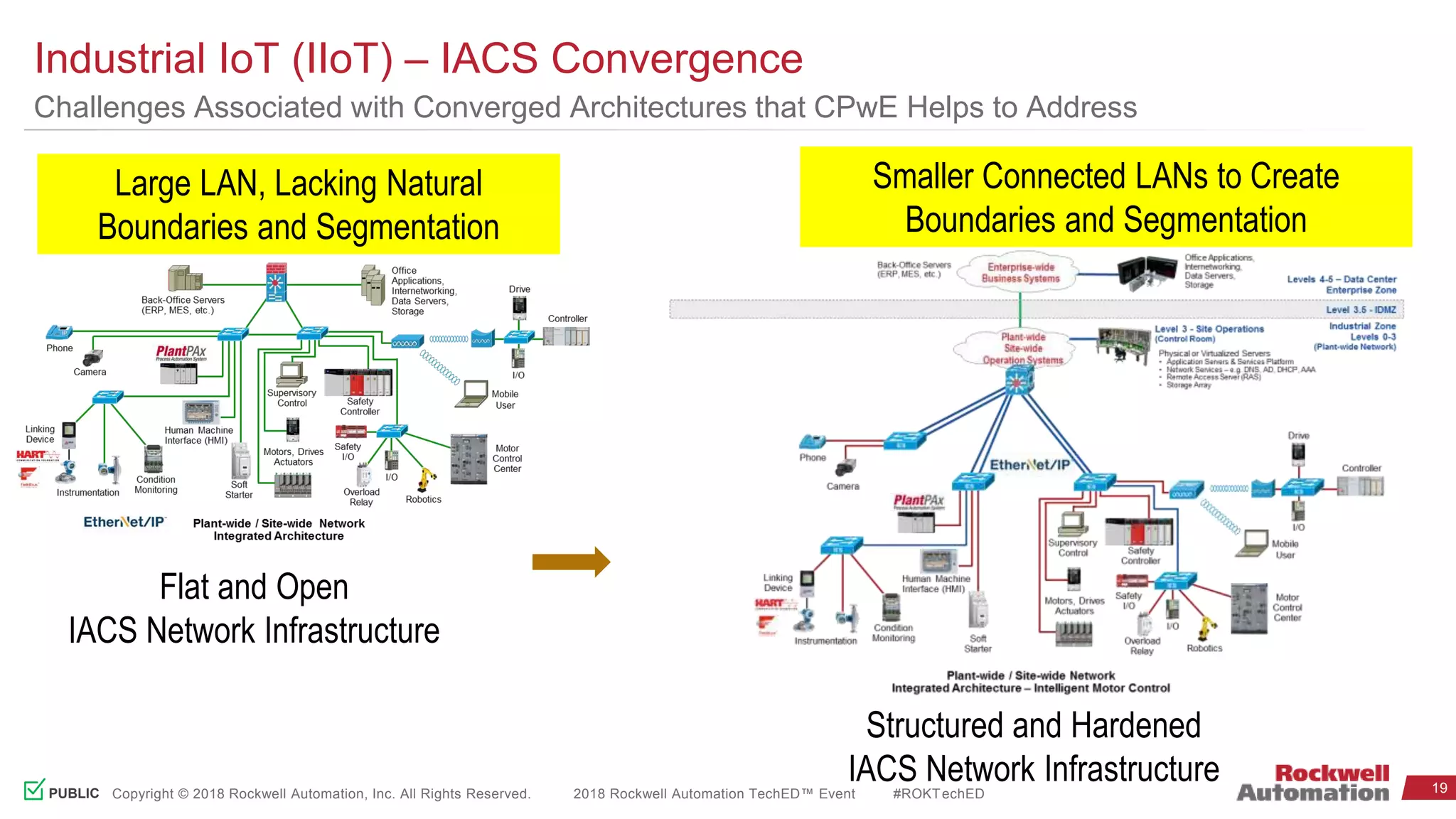 Building converged plantwide ethernet architectures | PPTX