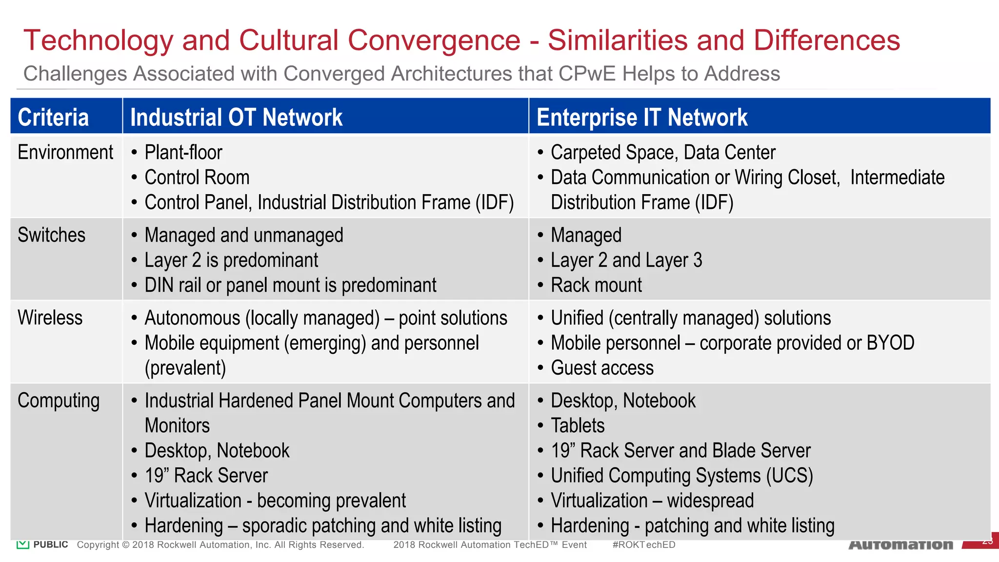 Building converged plantwide ethernet architectures | PPTX