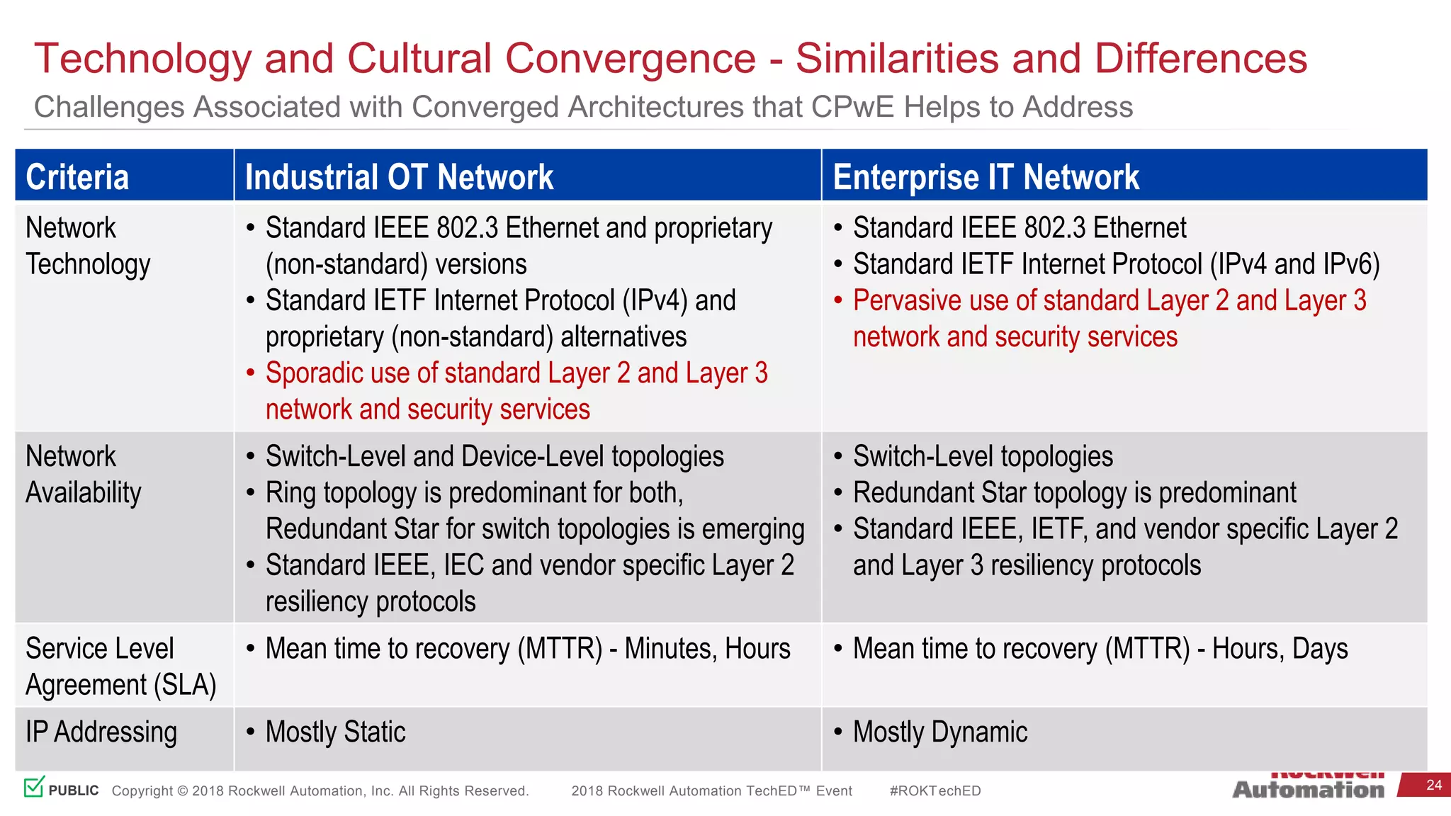 Building converged plantwide ethernet architectures | PPTX