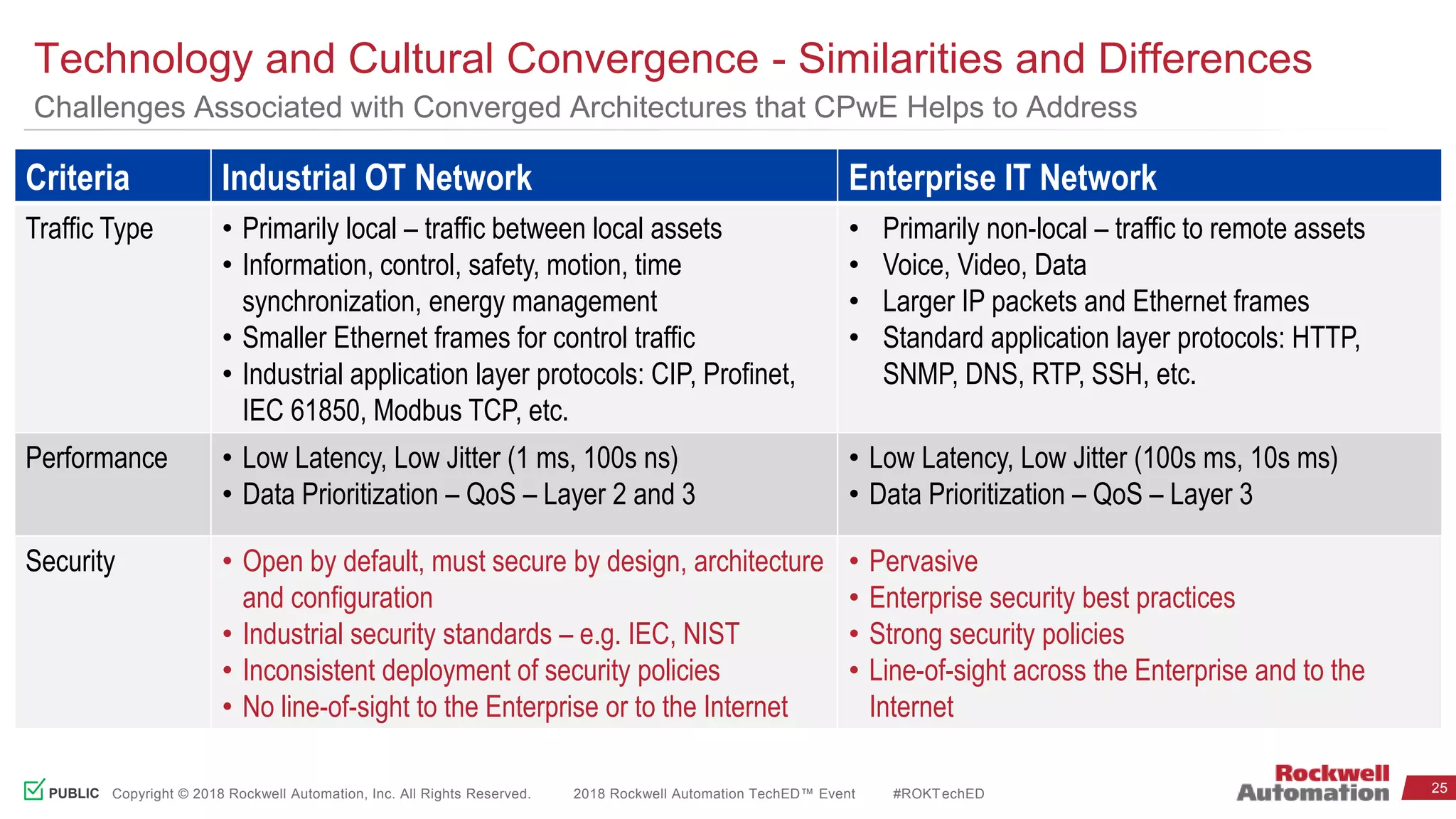 Building converged plantwide ethernet architectures | PPTX
