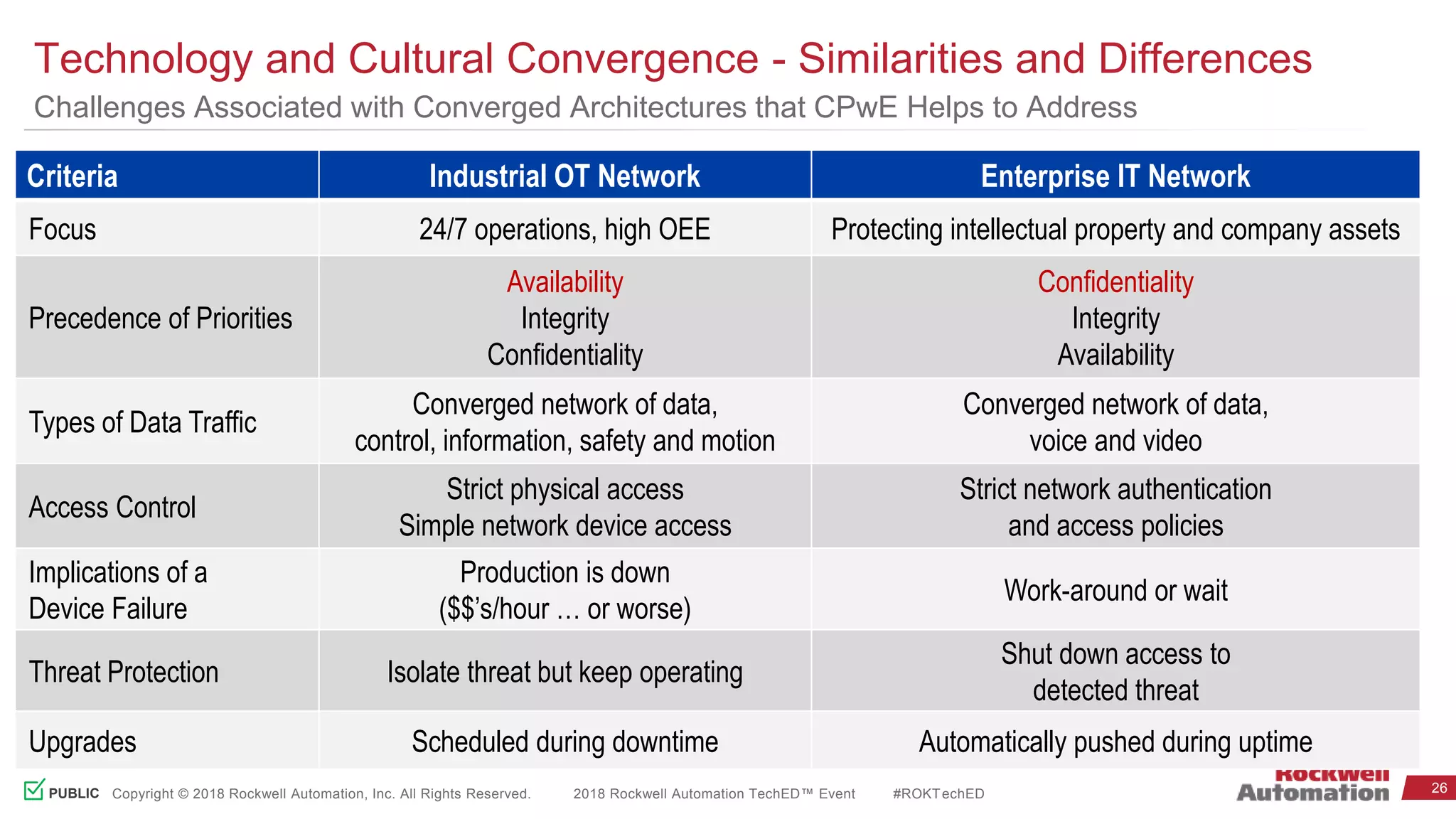 Building converged plantwide ethernet architectures | PPTX