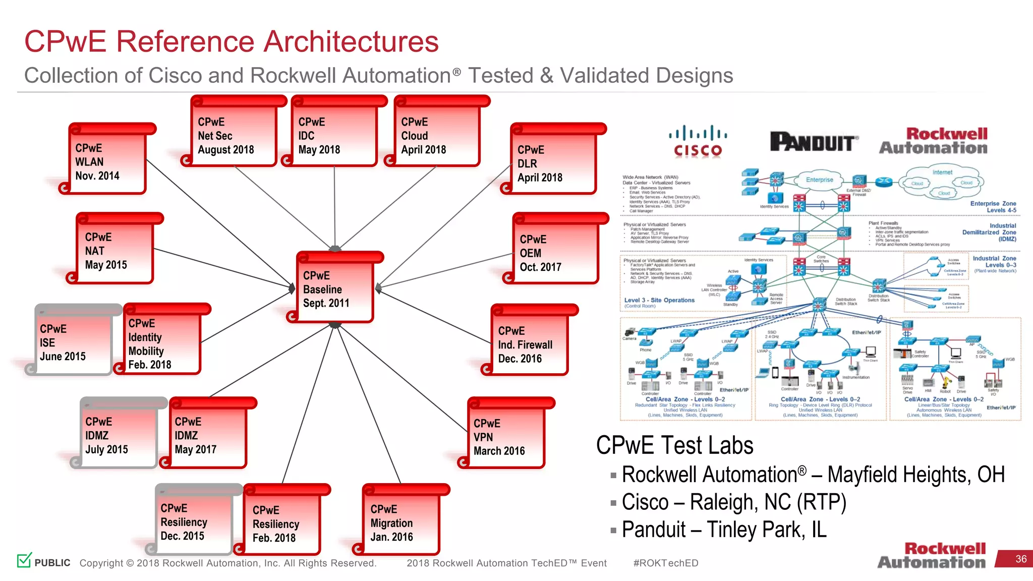Building converged plantwide ethernet architectures | PPTX