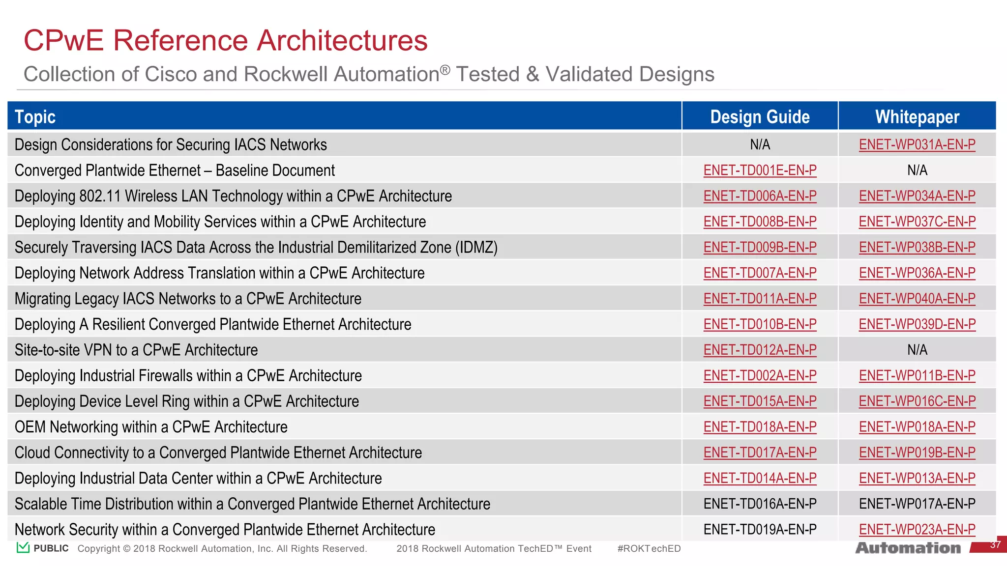 Building converged plantwide ethernet architectures | PPTX | Internet of Things | Internet