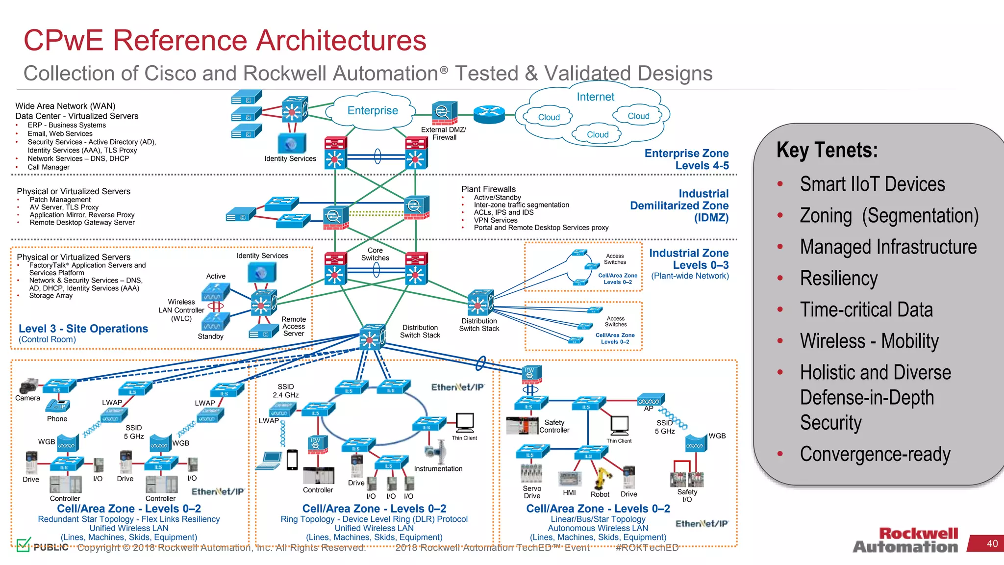 Building converged plantwide ethernet architectures | PPTX