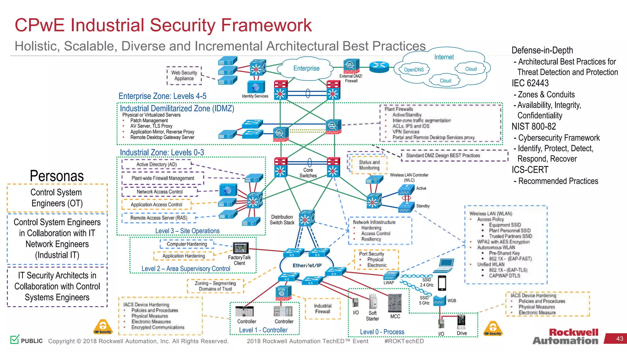 Building converged plantwide ethernet architectures | PPTX