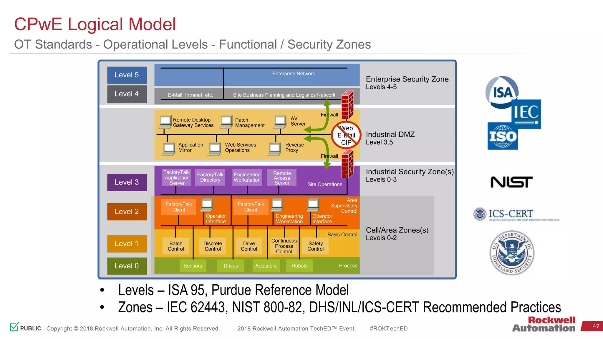 Building converged plantwide ethernet architectures | PPTX