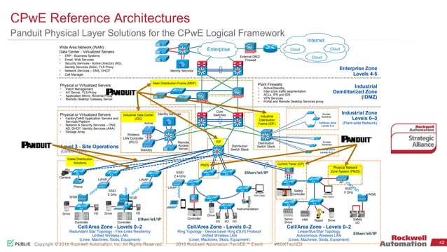 Building converged plantwide ethernet architectures | PPTX | Internet ...