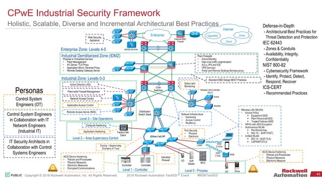 Building converged plantwide ethernet architectures | PPTX | Internet of Things | Internet