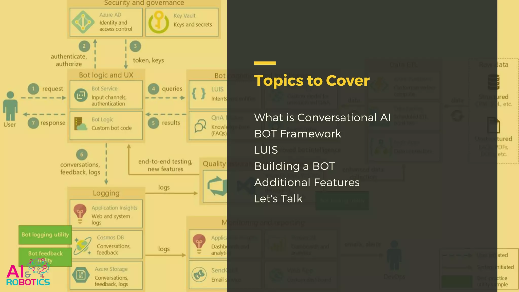 Building Conversation Ai Using Azure Bot And Luis Ppt