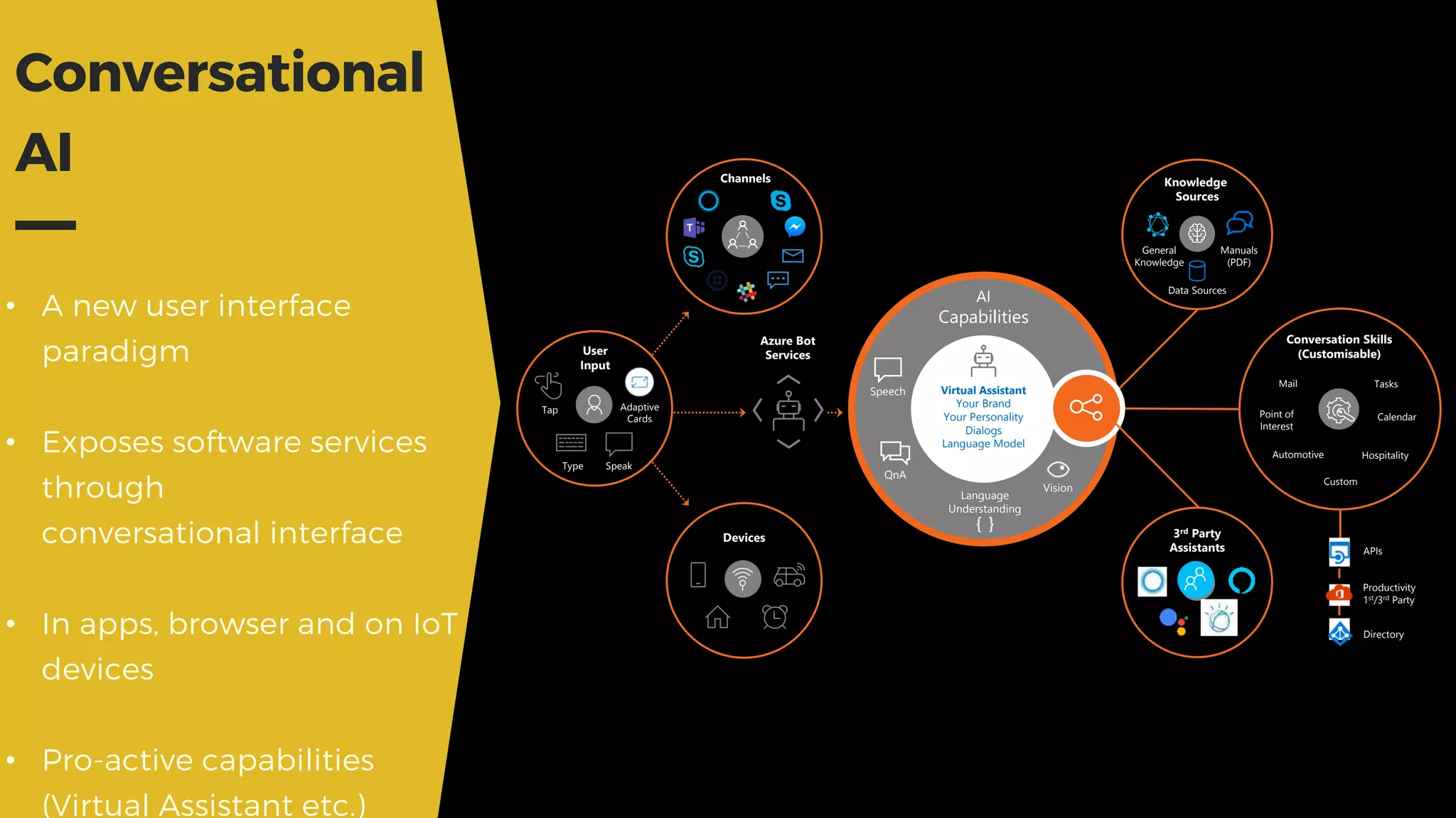 Building Conversation Ai Using Azure Bot And Luis Ppt