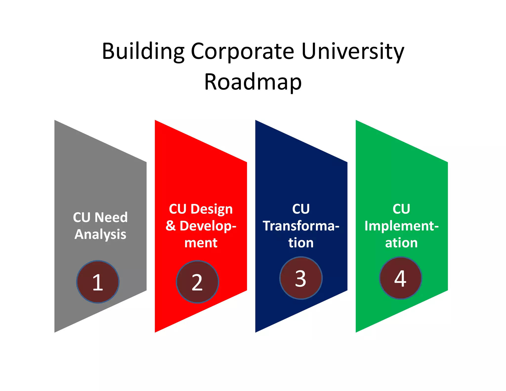 Building corporate university roadmap | PDF