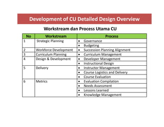 Building corporate university roadmap | PDF