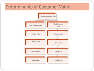 BUILDING+CUSTOMER+SATISFACTION,+VALUE,+AND+RETENTION.ppt