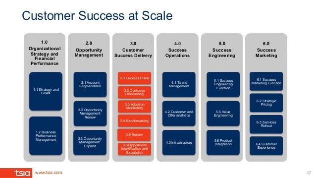 Building Customer Success Organizations Building Customer Success Organizations
