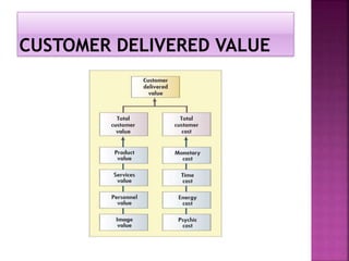 Building customer value | PPTX