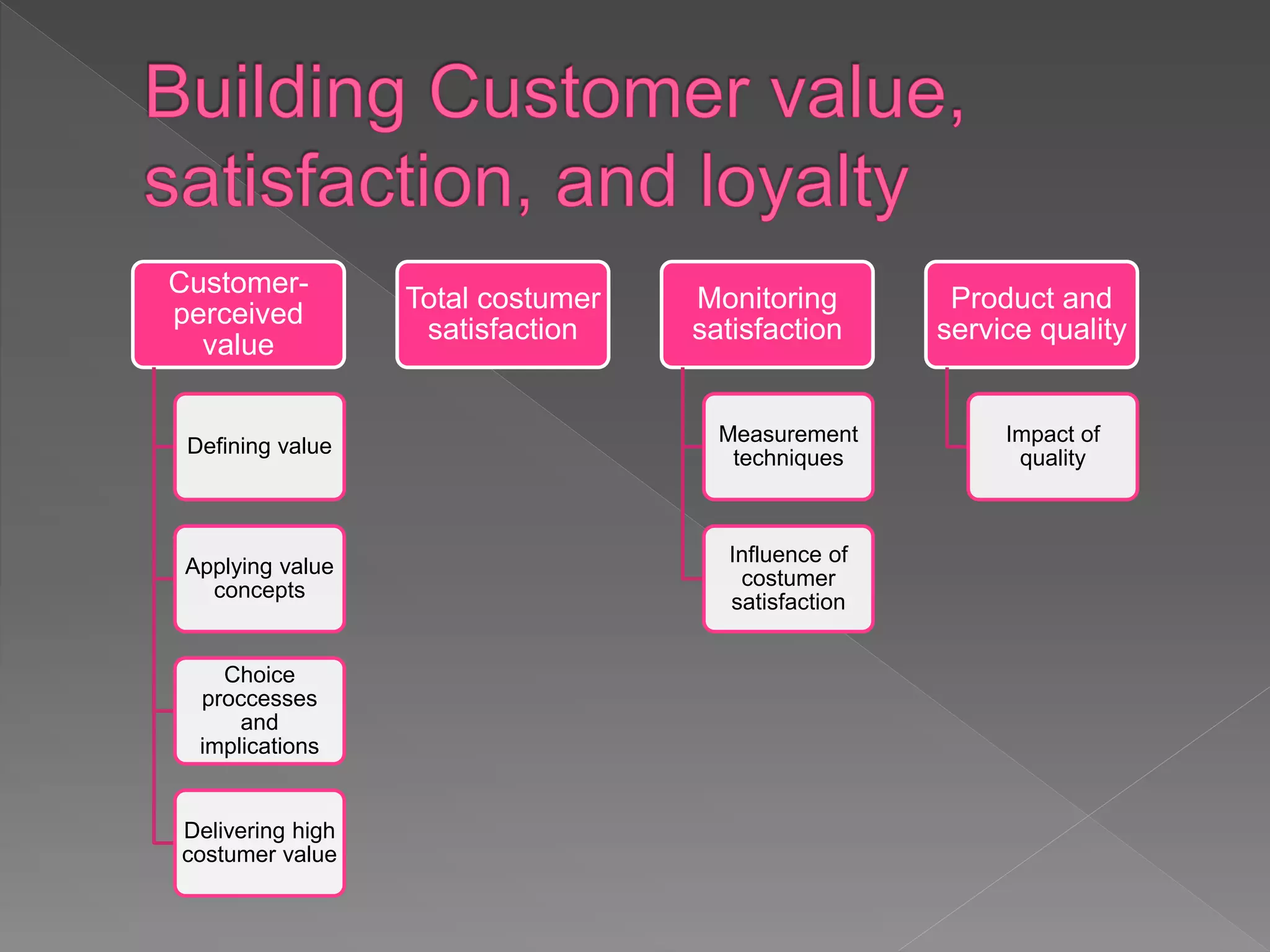 Building customer value, satisfaction, and loyalty | PPTX