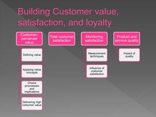 Building customer value, satisfaction, and loyalty | PPTX