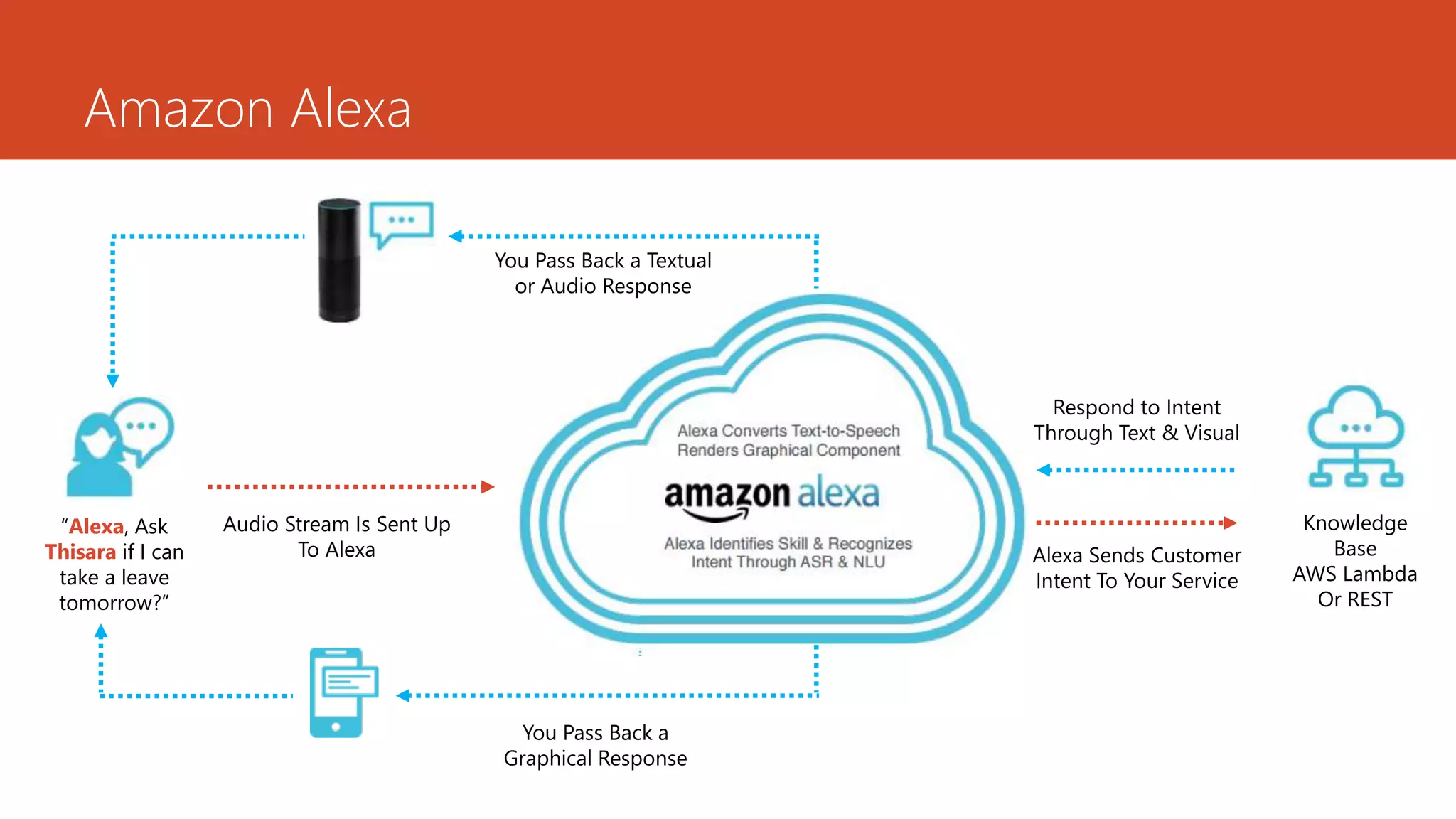 Building custom skills with Amazon Alexa | PPTX