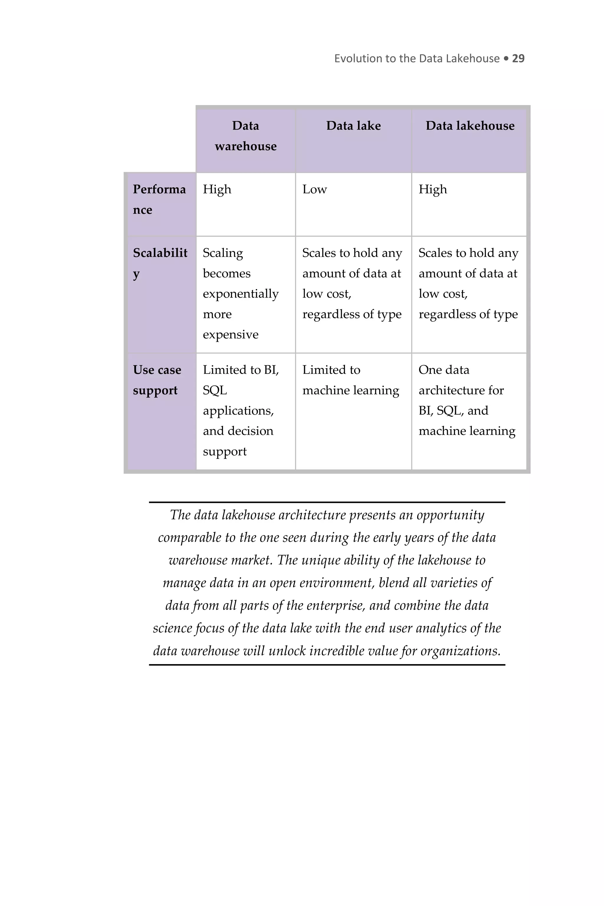 Building Data Lakehouse.pdf | Databases | Computer Software and Applications