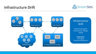 Building Data Pipelines with Spark and StreamSets | PPT