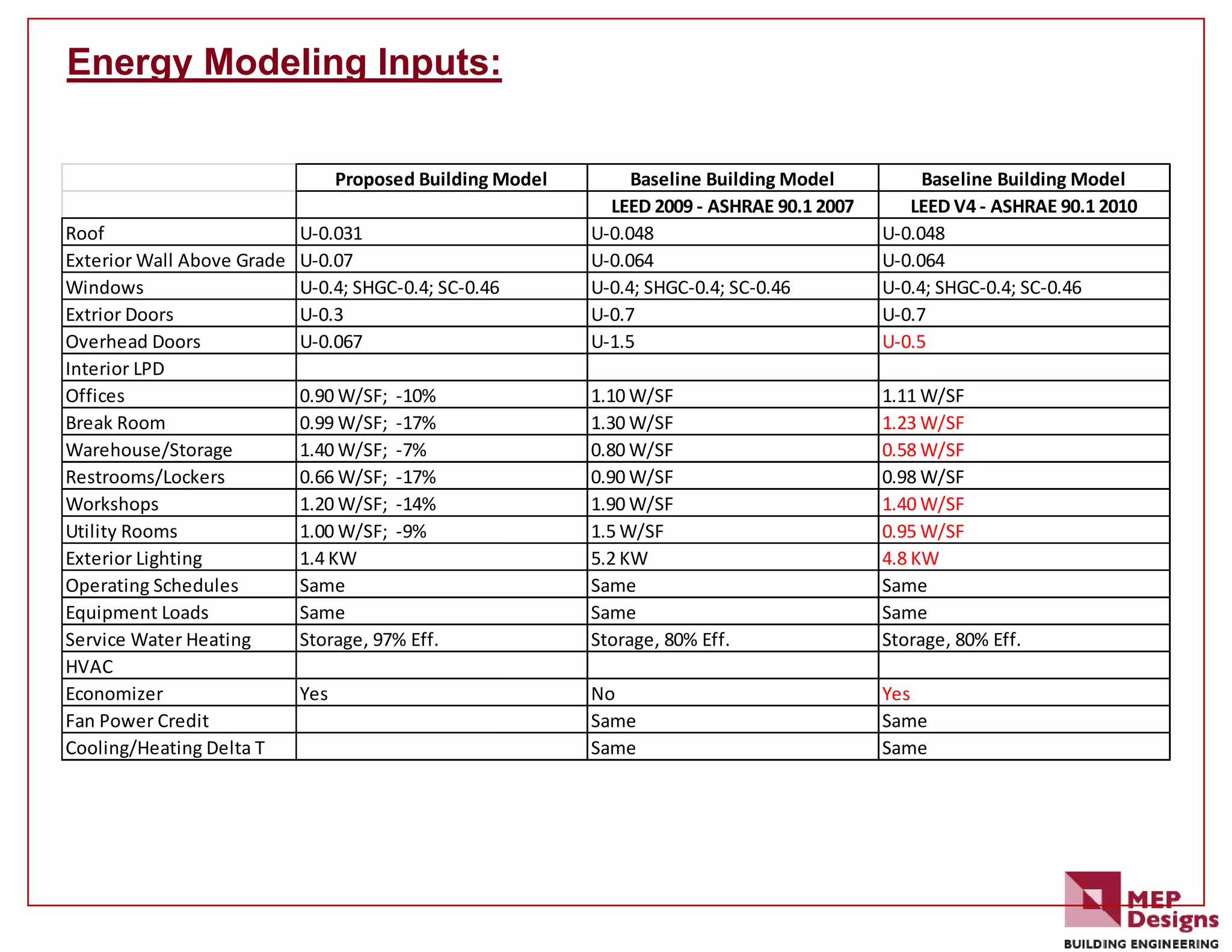 Building Design Factors that Affect LEED Energy Credits | PDF