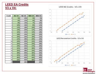 Building Design Factors that Affect LEED Energy Credits | PPT