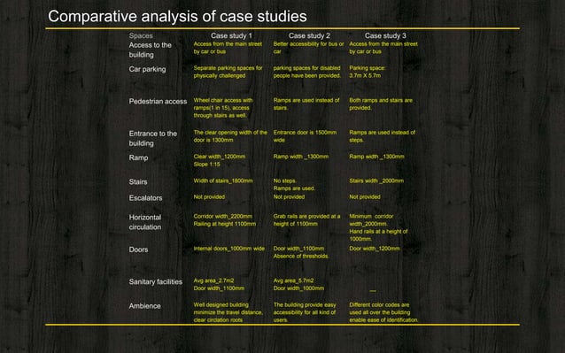 Building design for differently abled | PPTX