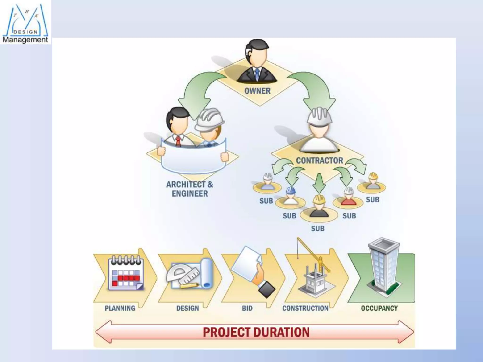Building Design Process | PDF