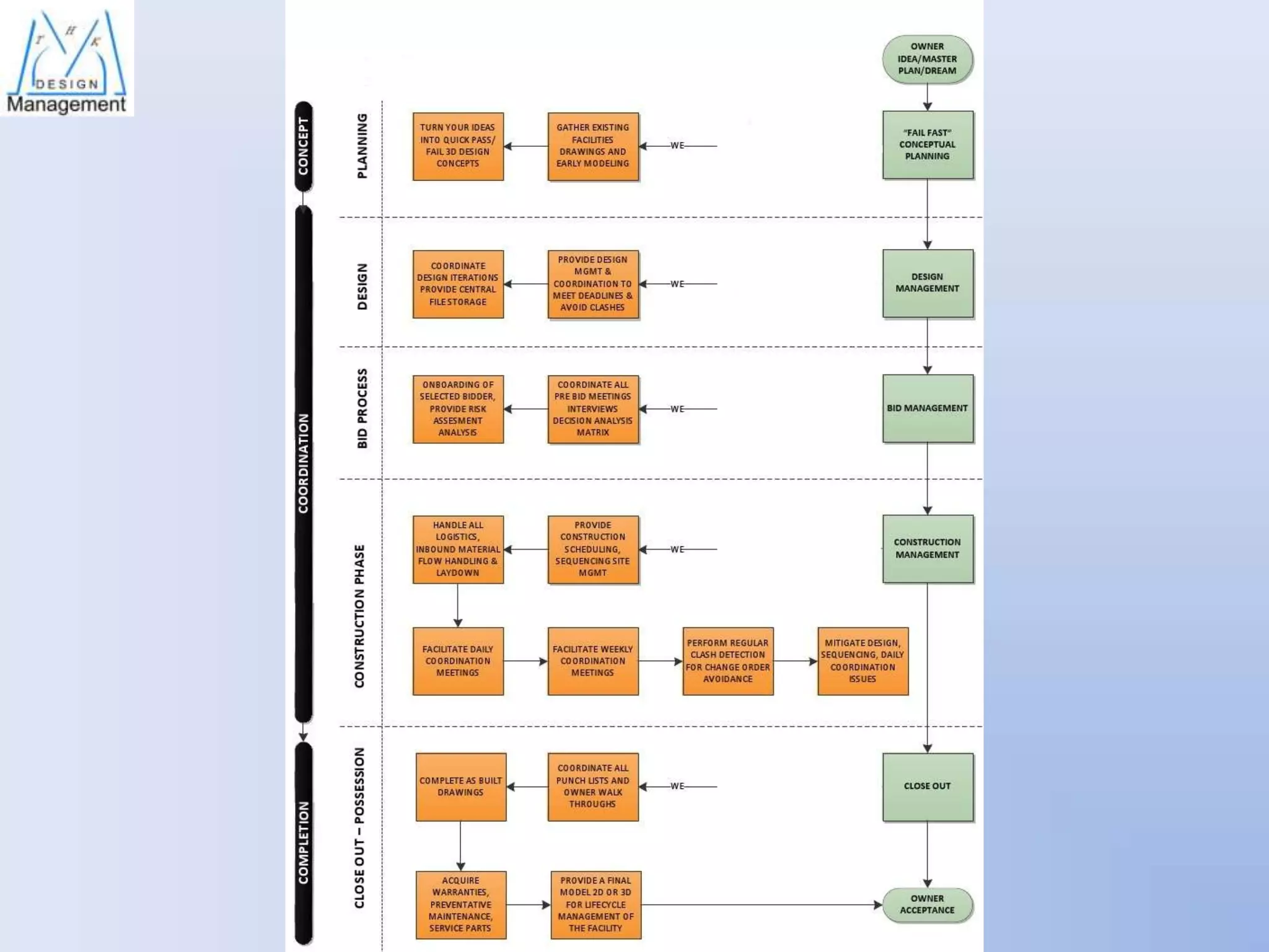 Building Design Process | PDF