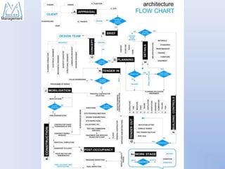 Building Design Process | PDF