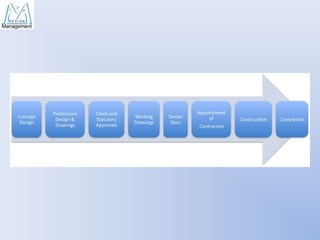 Building Design Process | PDF