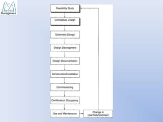 Building Design Process | PDF