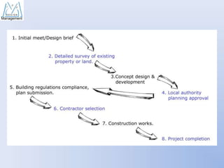 Building Design Process | PDF