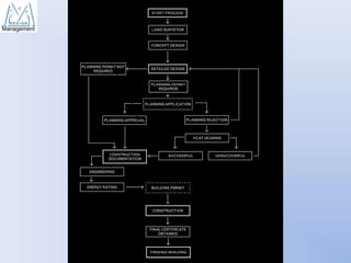 Building Design Process | PDF