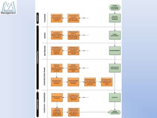 Building Design Process | PDF