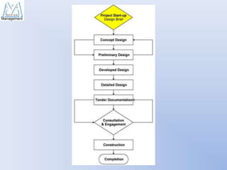 Building Design Process