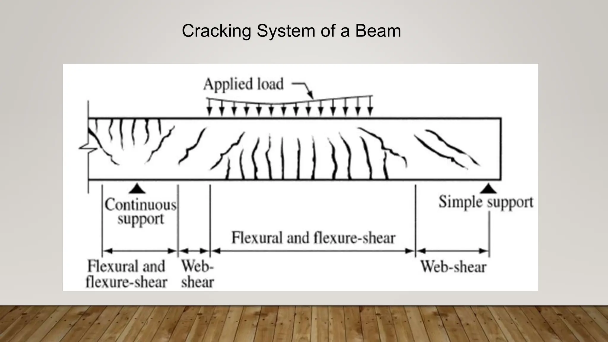 Presentation on Slab, Beam, Column, and Foundation/Footing | PPTX