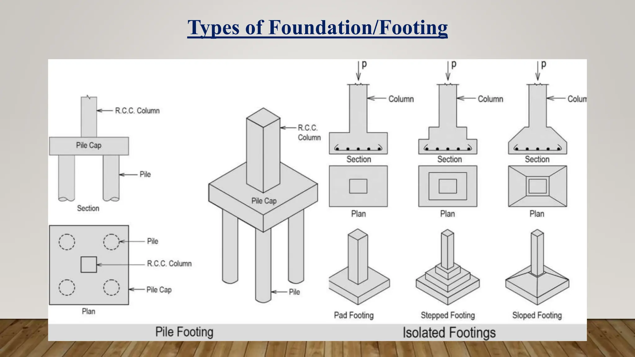 Presentation on Slab, Beam, Column, and Foundation/Footing | PPTX