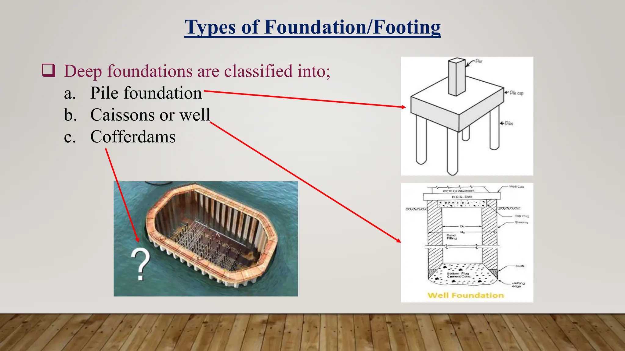 Presentation on Slab, Beam, Column, and Foundation/Footing | PPTX