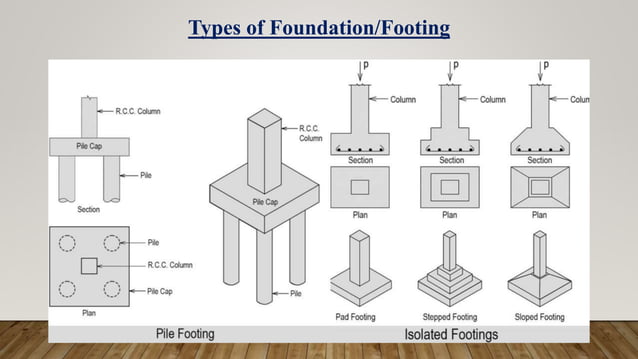 Presentation on Slab, Beam, Column, and Foundation/Footing | PPTX